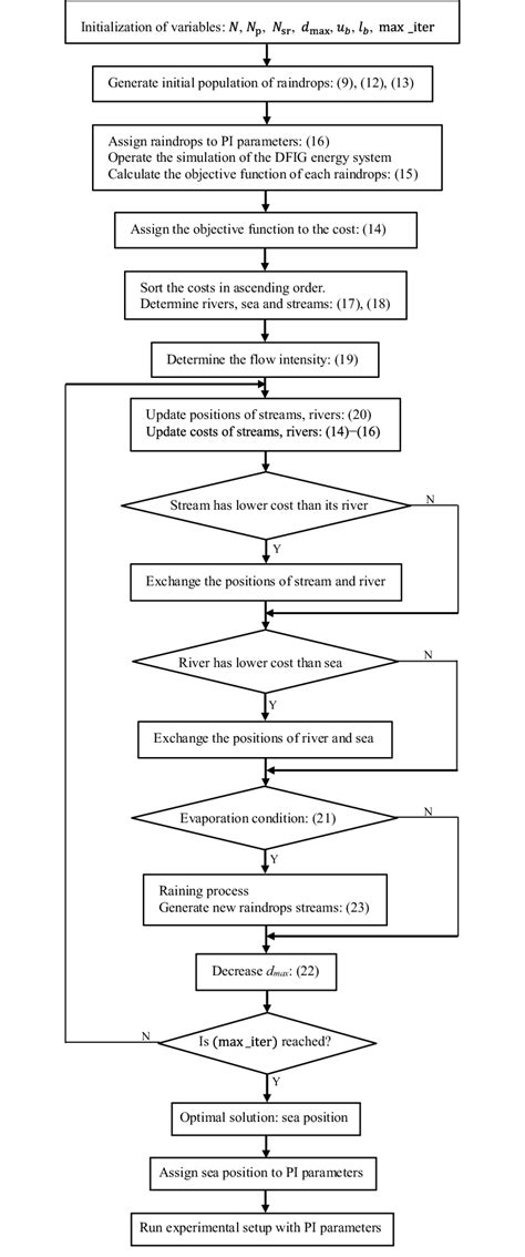 Flowchart Of The Wca Algorithm Download Scientific Diagram