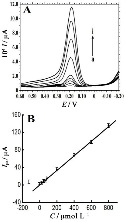 Atypical Differential Pulse Voltammograms Of Various Concentrations