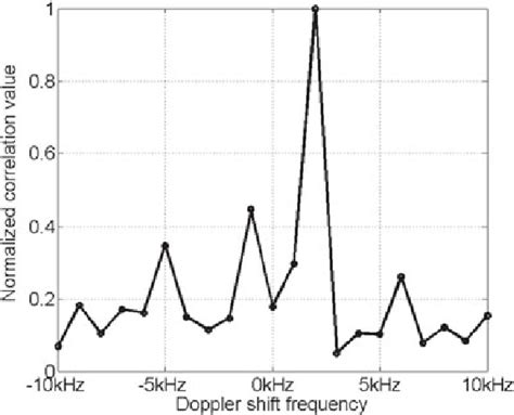 Doppler Frequency Offset Map Download Scientific Diagram