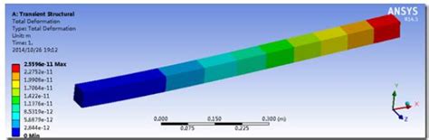 如何在ansys Workbench中施加一个同时随时间和空间变化的载荷？