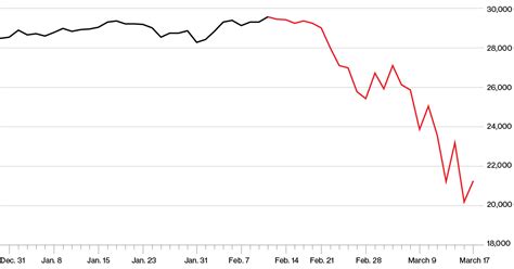 10 Worst Stock Market Crashes Ever Witnessed In The History Stillunfold
