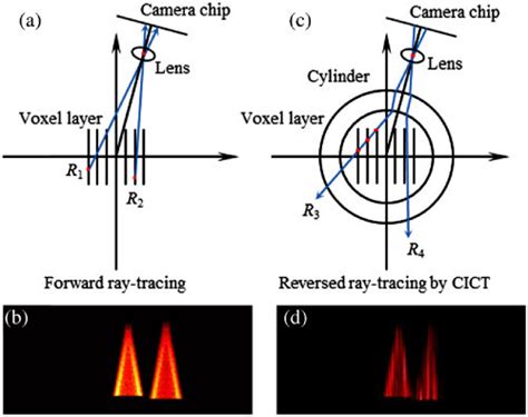 A Schematic Of Forward Ray Tracing In Open Space B Simulated