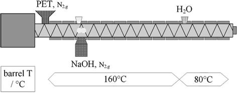 Configuration Of The Reactive Extrusion Process Download Scientific Diagram