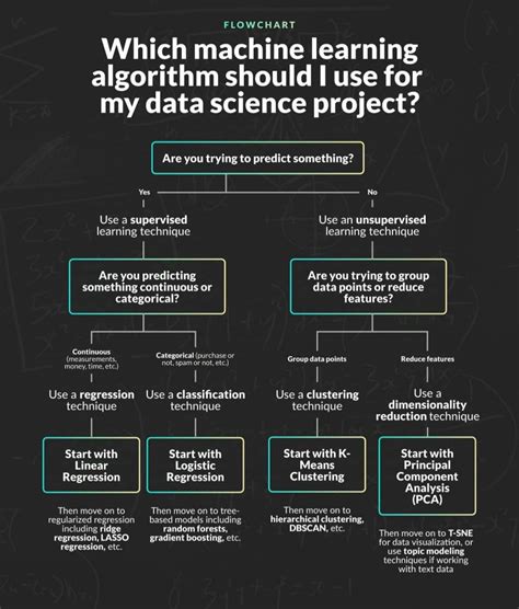Ahmed Elhelbawy On Linkedin Choosing The Right Machine Learning Algorithm For Your Data Science