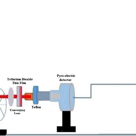 Experimental Setup Of Thz Radiation Generation And Detection Using Teo Download Scientific