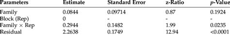 Genetic Variation In Rust Incidence In A Summer × Kanlow Switchgrass