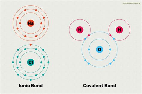 Ionic Vs Covalent Bonds
