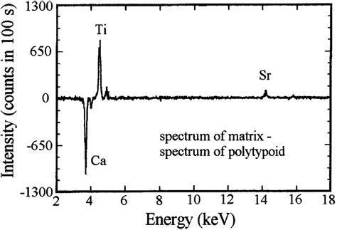 A Spatial Difference EDX Spectrum Between The Region With Ordered