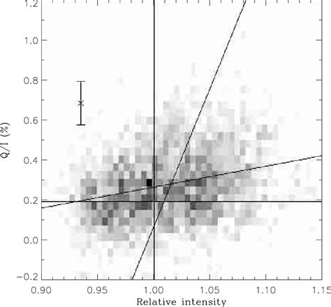 illustration of the degree of correlation between polarization q i