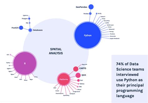 Top 3 Insights From The State Of Spatial Data Science 2020
