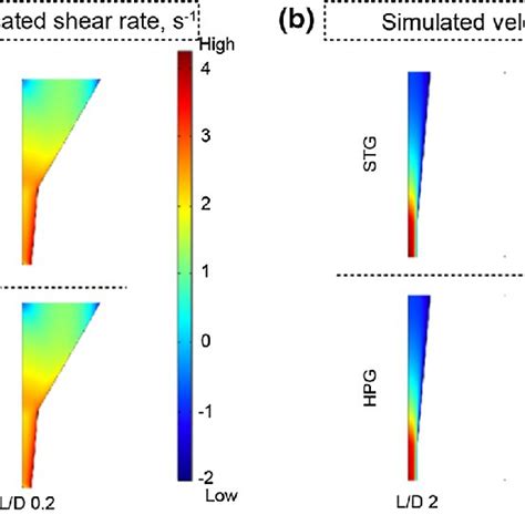 Fluid Dynamic Simulation Based On A Comsol Model A Decade Of Simulated