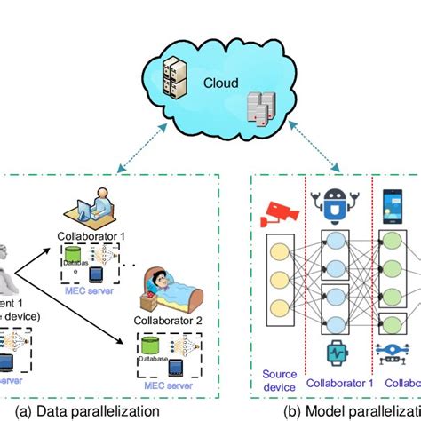 Collaborative Learning Data And Model Parallelization Download