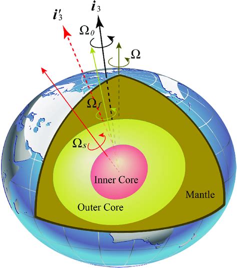 Triaxial Three Layered Earth Rotation Model Including The Triaxial