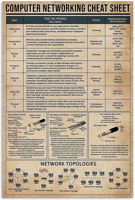 Computer Networking Cheat Sheet Knowledge Metal Tin Signs Print Poster
