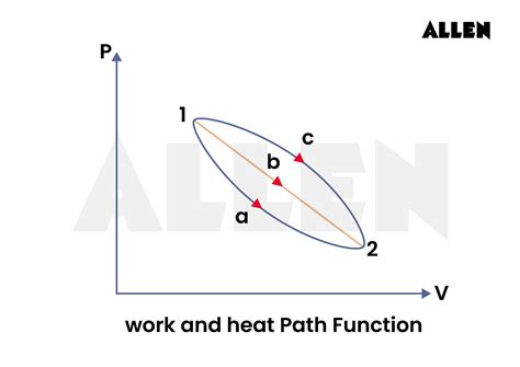 Thermodynamics Definition Process Equations And Laws