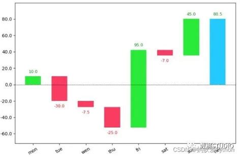 如何使用python 绘制惊艳众人的瀑布图蚂蚁爱python的博客 Csdn博客python 瀑布图