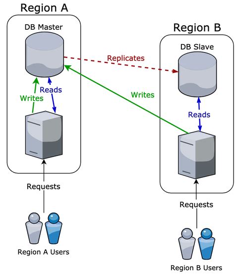 How To Deal With Database Master Slave Replication Delay In Laravel