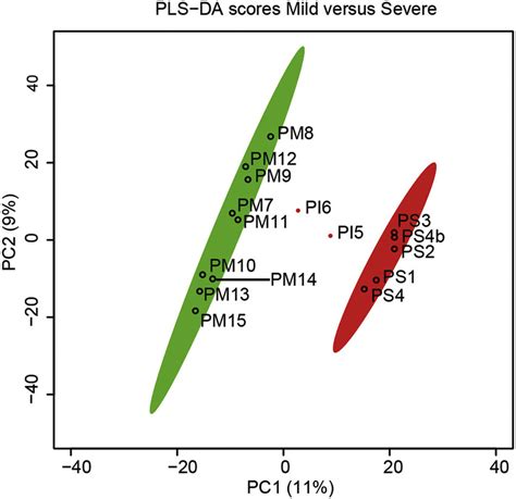 Score Plot Of The Multivariate Pls Da Model Of Severe Patients Ps In