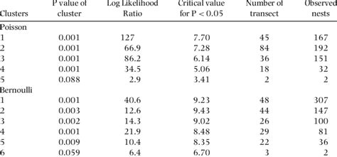 Results Of Spatial Scan Statistics Applied To Transect Nest Counts At