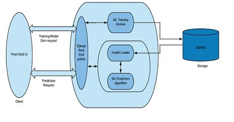 Engr Khizar Irfan On Linkedin Enhancing Django Applications With