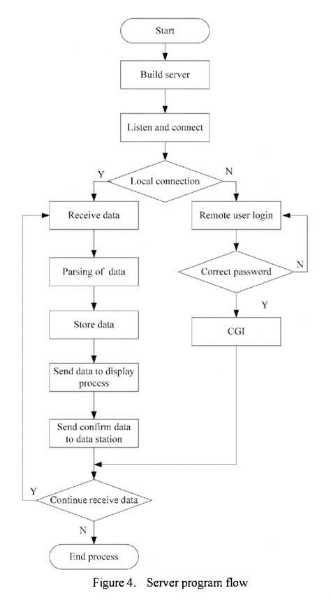 Figure 4 From Design Of Embedded Data Acquisition And Remote Control System Based On Linux