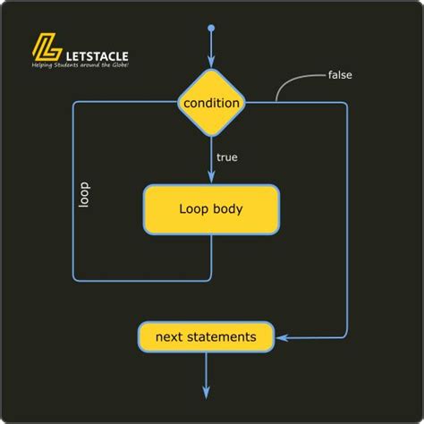 Java Do While Loop Loops In Java Core Java Tutorial Minigranth