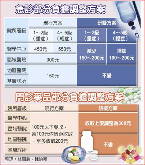 健保部分負擔將調漲「門診未納入調整」 專家感嘆：分級醫療成效有限