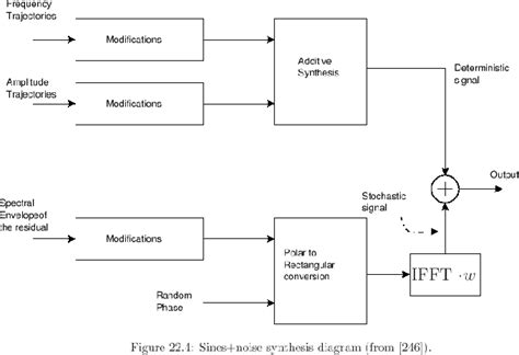 Spectral Modeling Synthesis