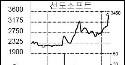종목 포커스 선도소프트 해외진출 기대감으로 상한가