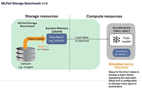 mlperf ai benchmark tests how storage systems keep gpus busy blocks and files