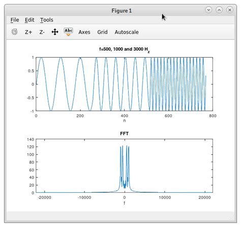 How Can I Generate A Sine Wave With Time Varying Frequency That Is Continuous In C Signal
