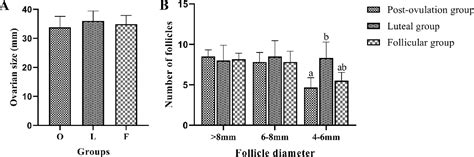 Figure 2 From The Effect Of Fixed Time Artificial Insemination Protocol Initiated At Different