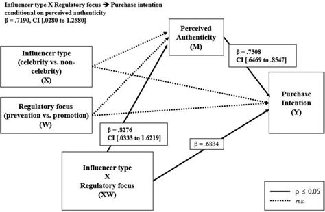 Statistical Diagram With Results For Hypothesis 3 Download Scientific Diagram