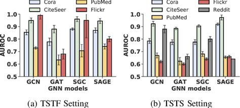 Figure 2 From Membership Inference Attack On Graph Neural Networks Semantic Scholar