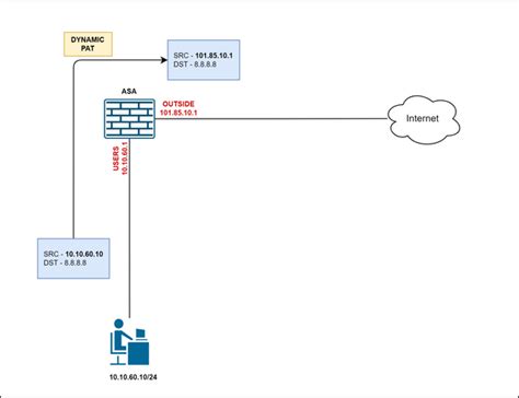 Cisco ASA Firewall NAT Configuration Example