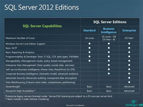 Sql Server 2012正式发布 版本和许可模式发生变化 Techtarget数据库 Sql Server 2012正式发布 版本和许可模式发生变化 Techtarget数据库