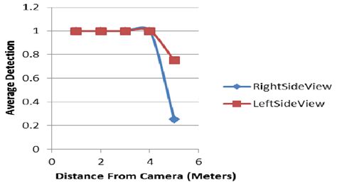 Average Detection Against Distance Download Scientific Diagram