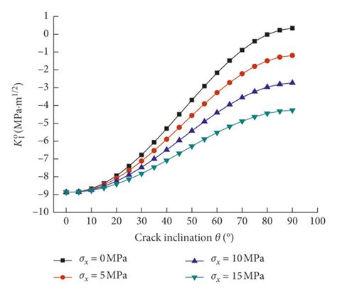 Relationship Between Crack Inclination And Stress Intensity Factor At Download Scientific