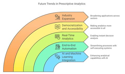 What Is Prescriptive Analytics