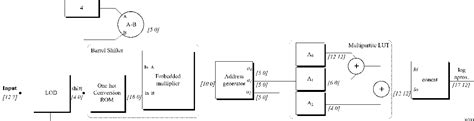 Figure 6 From Fpga Implementation Of Atanyx Based On Logarithmic