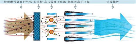 废气处理等离子除臭设备