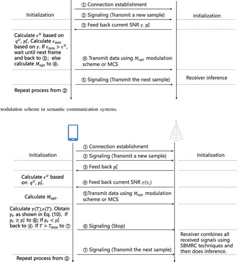 Figure 3 From Adaptive Modulation And Retransmission Scheme For Semantic Communication Systems