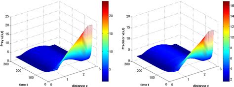 Numerical Simulation Of The Diffusive System 1 4 For The Parameter