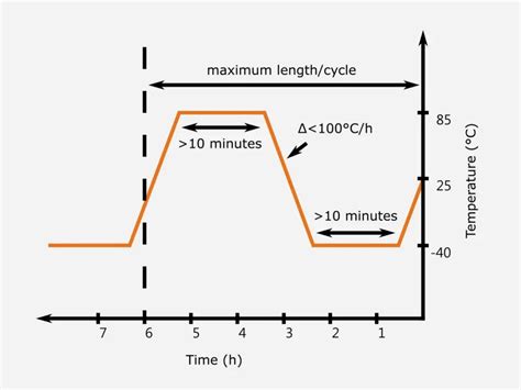 Thermal Shock Vs Thermal Cycling Tests ChiuVention