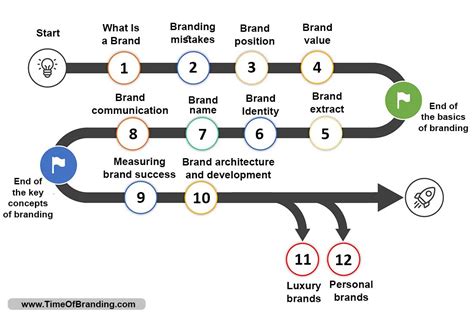Roadmap For How Branding Is Done Time Of Branding