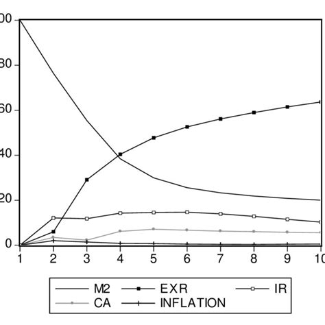 Results Of Var Analysis Of The Impact Of Macroeconomic Indicators On Download Scientific