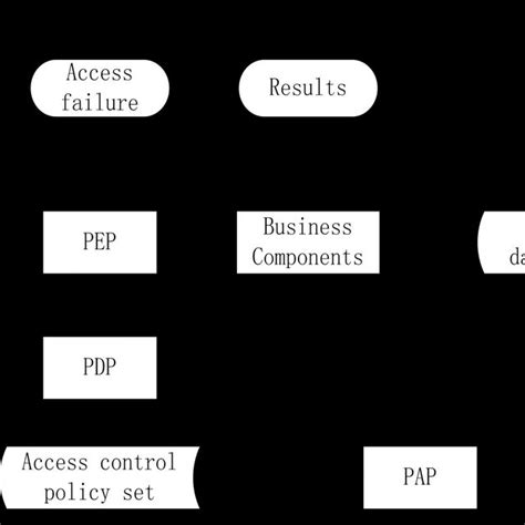 The Access Control Flow Chart Download Scientific Diagram