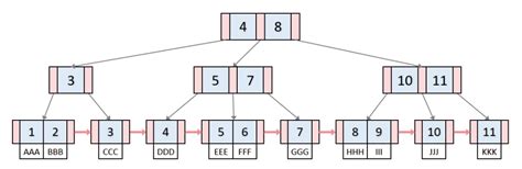 Indexing · Gilbert