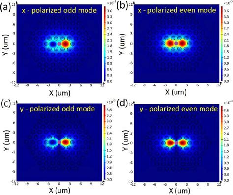 Model Fields Of A The X Polarized Odd Mode B The X Polarized Even
