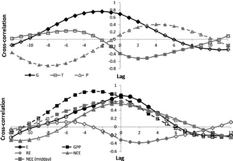 Cross Correlation Functions Between Download Scientific Diagram